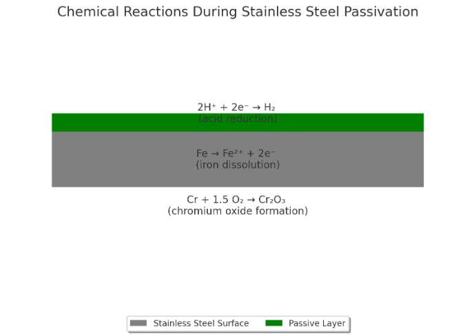 Passivation Of Stainless Steel Parts